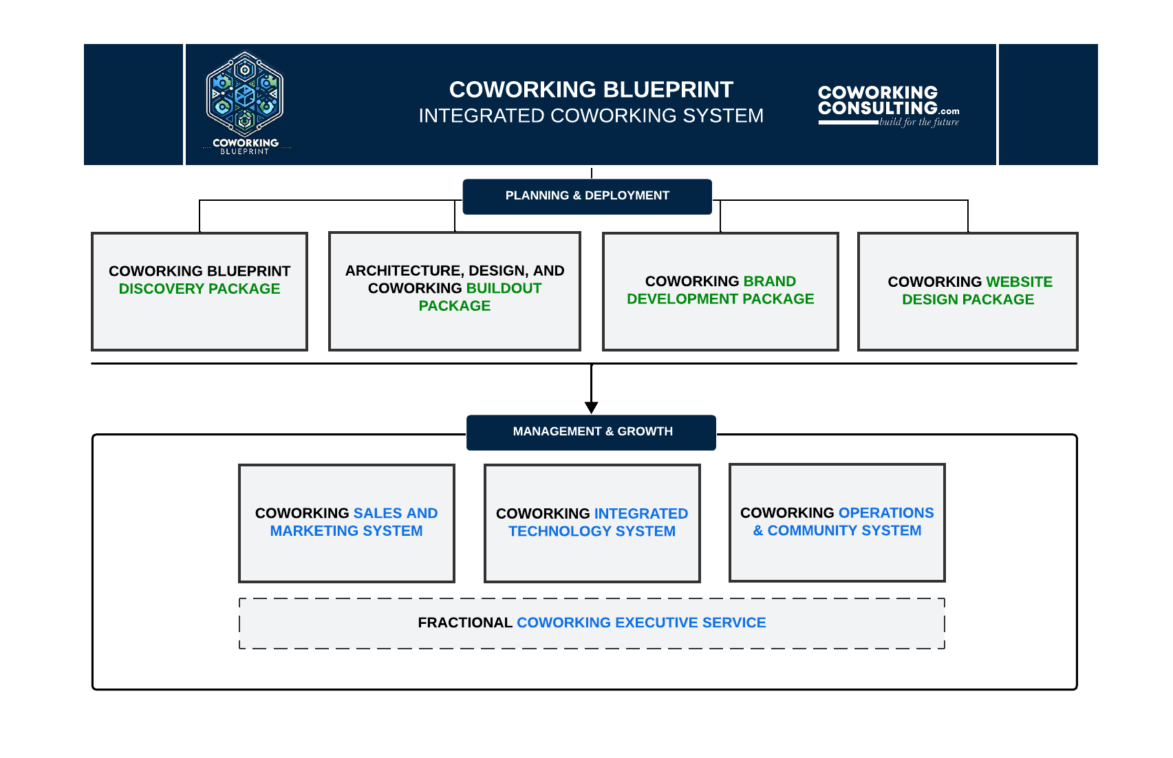 How It Works: The Integrated Coworking System - Coworking Blueprint ...